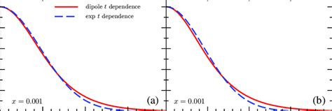 Quark A And Gluon B Transverse Profile Function 35 For Q 2 4