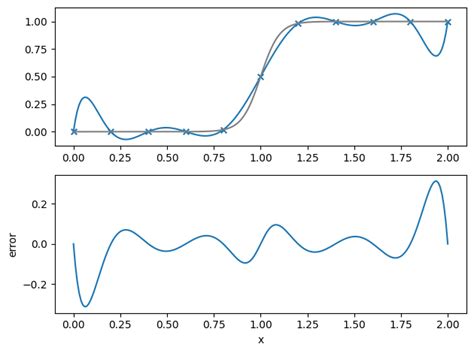 Lagrange Interpolation Ast Computational Astrophysics