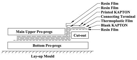 Schematic Of Lay Up Producer With Embedded Diagnostic Films Download
