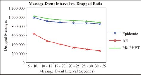 Number Of Dropped Messages Comparison Of Ar Epidemic And Prophet Download Scientific Diagram