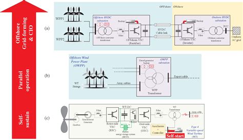 Figure 1 From Control Solutions For Blackstart Capability And Islanding Operation Of Offshore