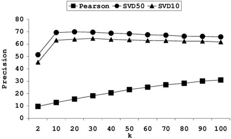 Performance Of User Based Cf Vs K A Precision B Mae Download