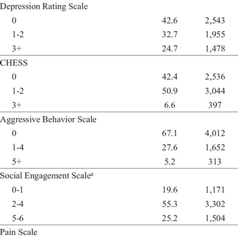 Clinical Scale Scores Among Residents With Hf Download Scientific Diagram