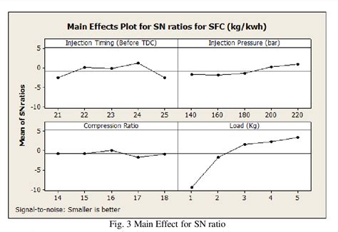 Figure 3 From Parametric Optimization Of Single Cylinder Diesel Engine