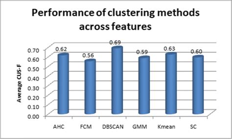 Average Cus F Score Of Clustering Algorithms Across Features Download