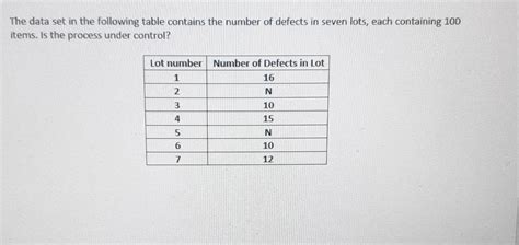 Solved The Data Set In The Following Table Contains The Chegg