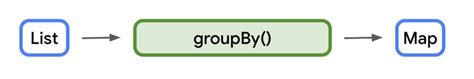 Higher Order Functions With Collections Android Developers