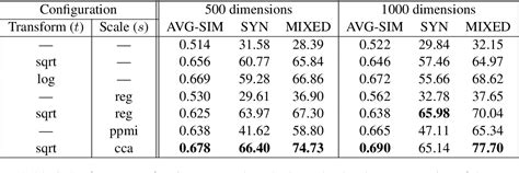 Table 2 From Model Based Word Embeddings From Decompositions Of Count