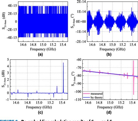 figure 1 from a method for accurately characterizing single overmoded
