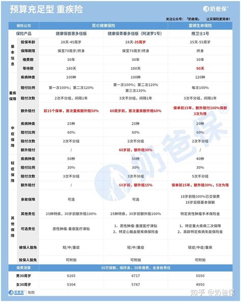华夏保险常青树特惠20版pk互联网热门重疾险，性价比如何？ 知乎