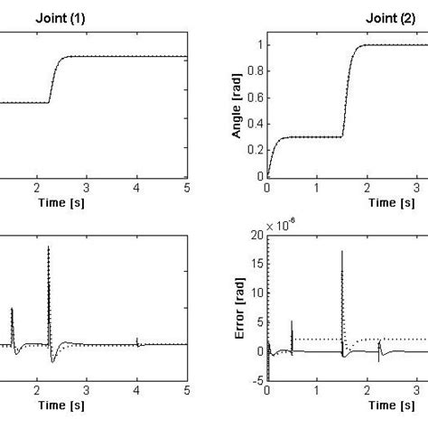 Angular Positions And Tracking Errors Of Distributed System With