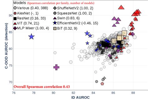 Figure 14 From A Framework For Benchmarking Class Out Of Distribution Detection And Its