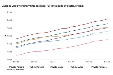 Average Annual Salary Australia 2024 Caye Maxine