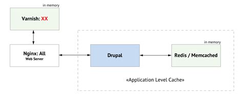 Overview Of Caching Strategies On The Server Azimut Drupal Web Development