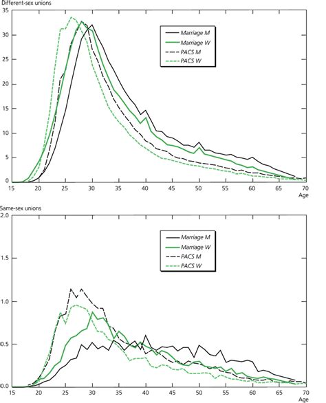 Union Formalization Rates By Age Sex And Type Of Couple Download Scientific Diagram