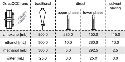 Comparison Of Solvent Requirements For Traditional Preparation And Download Scientific Diagram