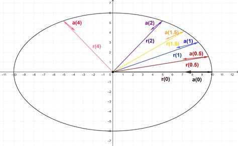 An Object Moves Along The Elliptical Path Vec{r} T Quizlet