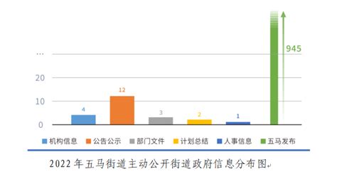 温州市鹿城区人民政府五马街道办事处2022年政府信息公开工作年度报告