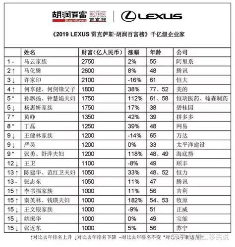 2019胡润百富榜新鲜出炉，中国首富排名来了，说不定就有你 知乎