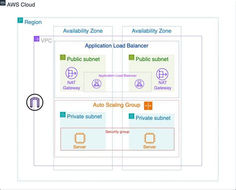 Planned And Deployed A Production Environment On Aws Gokul