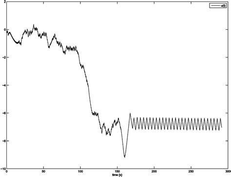 Control Input For The Lorenz System Assuming T Un Known Download Scientific Diagram
