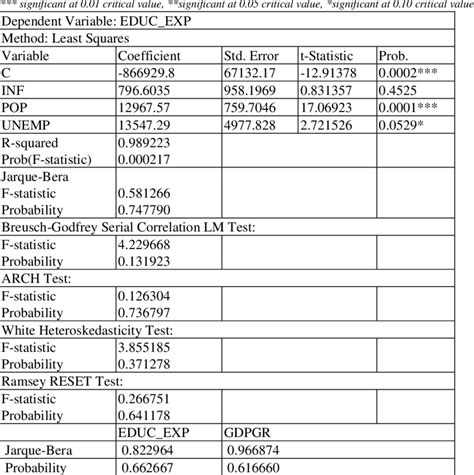 Regression Results Serial Correlation Heteroskedasticity