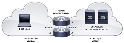 Dhcp Relay Part 3 Two Relays Two Servers Majornetwork