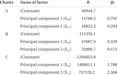 Coefficient Value B And Standardized Coefficient β In Multiple