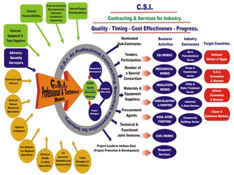 Csi Technical Operating Model