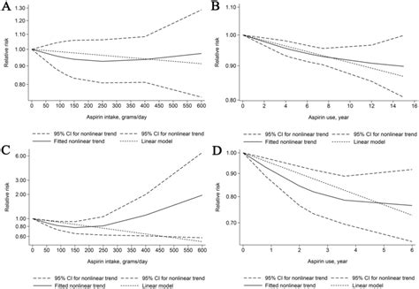 Dose Response Analysis Of Restricted Cubic Splines In Multivariate