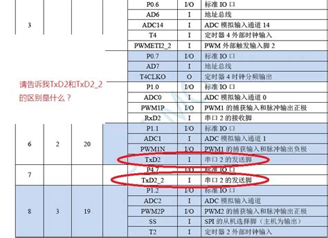 请问：txd2和txd2 2的区别是什么？ 串行口，dma支持的4组串口，rs232，rs485，modbus crc16 国芯技术交流