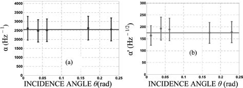 ͑ a ͒ bem predicted excess attenuation spectra for a point source 0 3 m