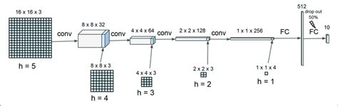Hierarchical Convolutional Neural Network For Scene Decoding The Cnn Download Scientific