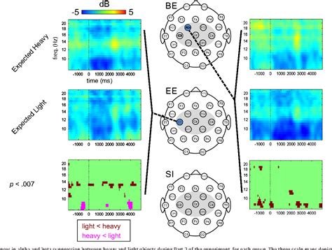 Figure 3 From The Effect Of Action Experience On Sensorimotor Eeg Rhythms During Action