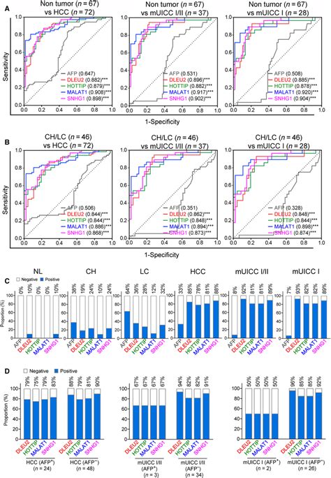 Diagnostic Outcomes Of Four Serum Ev‐lncrnas For All‐stage Hcc And Very
