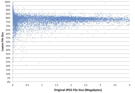 Lepton Image Compression Achieves 22 Lossless Compression Of Jpeg