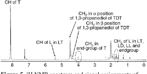 Figure 2 From Synthesis And Characterizations Of Degradable Aliphatic Aromatic Copolyesters From