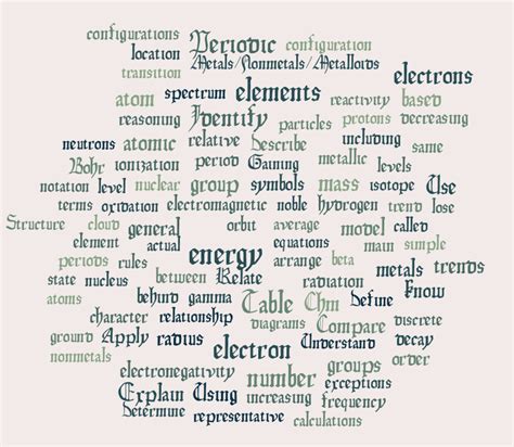 Unit 1 Atomic Structure And Periodic Table Word Cloud Worditout