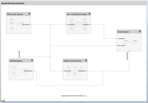 Modeling System Architecture Of Keyless Entry System Matlab And Simulink