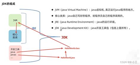 Java快速入门（了解java的基本原理，什么是java）、idea开发工具的使用java学习jdk和ide Csdn博客