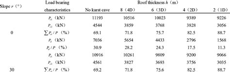 Distribution Of Pile Tip Resistance And Pile Side Friction Resistance