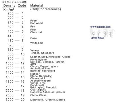 목재토양수분계 Am 128ps 목재 섬유 토양수분측정기 Am128ps 다모아계측기