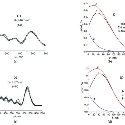 Experimental Circles And Calculated Solid Lines Rocking Curves Download Scientific Diagram