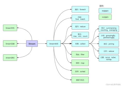 【java】stream流java Tostream Csdn博客