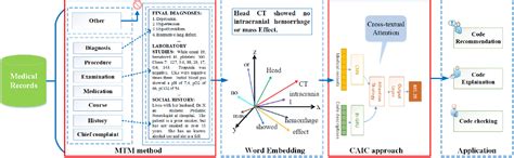 Figure 1 From Automatic Medical Code Assignment Via Deep Learning