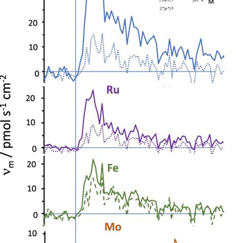 Elemental Dissolution Rates During Spontaneous Passivation At Open