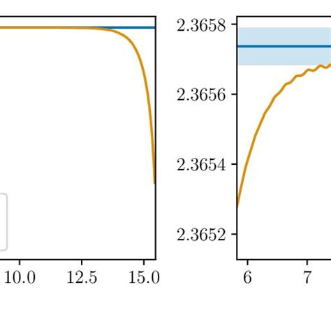 Estimates For Log By Directly Fitting The Asymptotic Tail Behavior