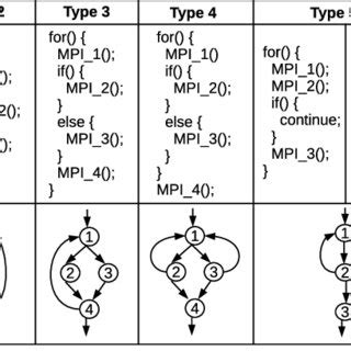 Categories Of Loops MPI X Denotes Any MPI Call Download Scientific Diagram