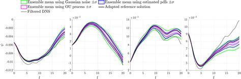 Data‐driven Stochastic Lie Transport Modeling Of The 2d Euler Equations