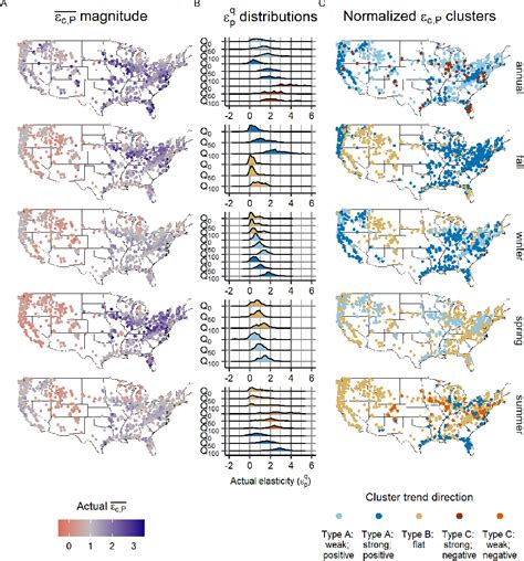 Table 1 From Elasticity Curves Describe Streamflow Sensitivity To Precipitation Across The